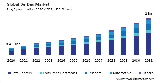 SerDes Market Size, Share, Trend & Top Key Players 2031