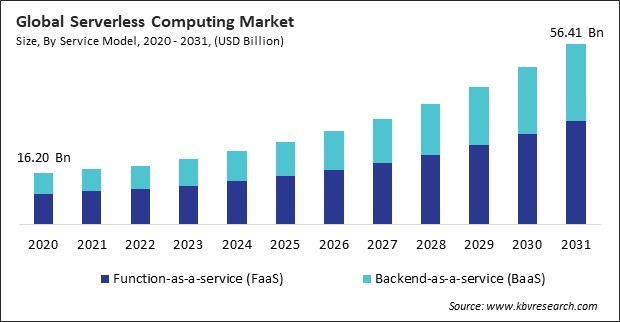 Serverless Computing Market Size, Share | Forecast 2031