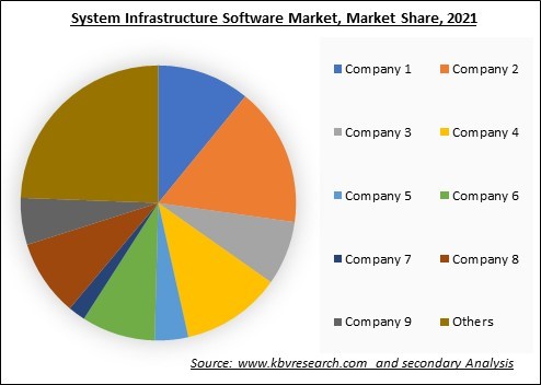 System Infrastructure Software Market Size & Forecast to 2028