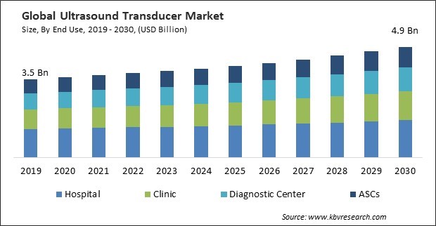 Ultrasound Transducer Market Size & Growth Forecast, 2030