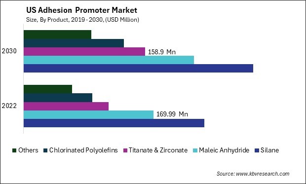 US Adhesion Promoter Market Size & Industry Analysis 2030