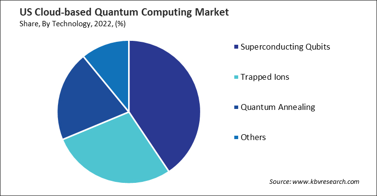 US Cloud-based Quantum Computing Market Size to 2030