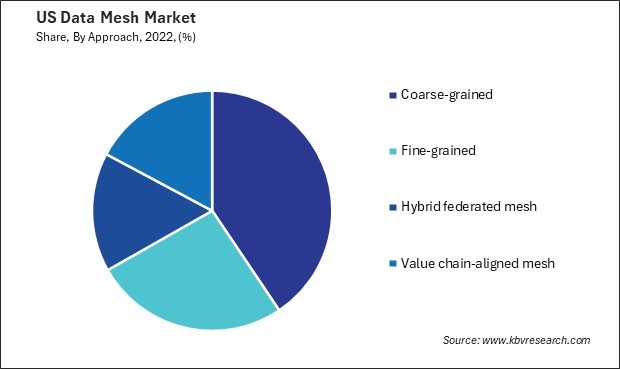 US Data Mesh Market Size & Demand Growth Analysis to 2030