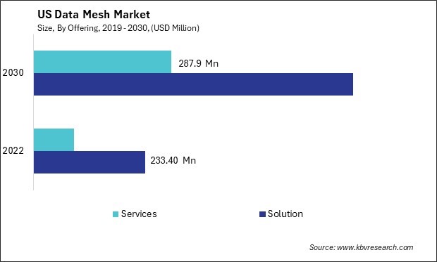US Data Mesh Market Size & Demand Growth Analysis to 2030