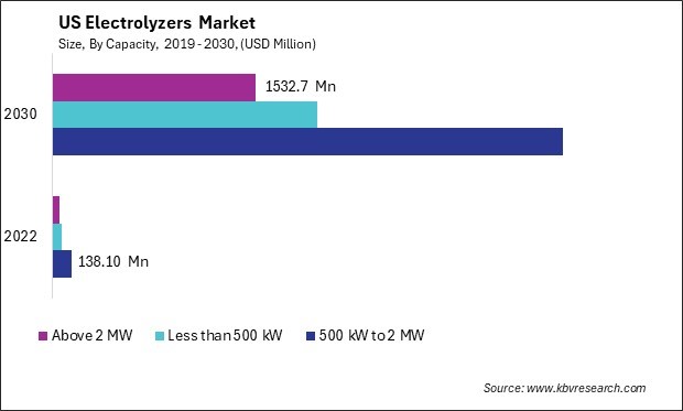 US Electrolyzers Market Size & Share Growth Analysis 2030
