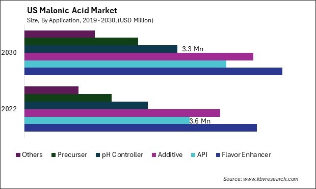 US Malonic Acid Market Size & Share Growth Analysis | 2030