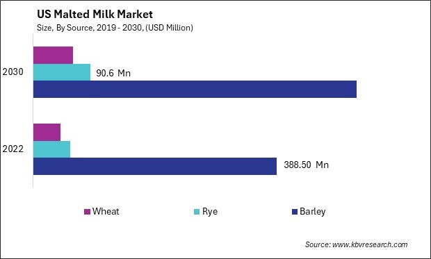 US Malted Milk Market Size & Industry Trend Report to 2030