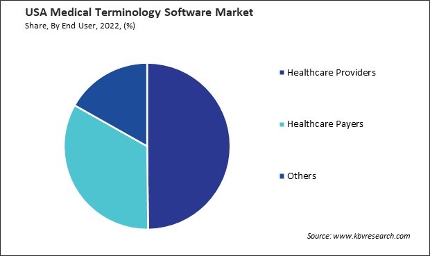 US Medical Terminology Software Market Size, Growth | 2030