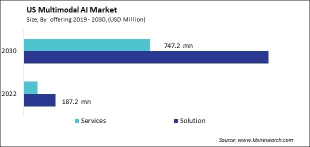 US Multimodal Al Market Size, Share Analysis | 2030