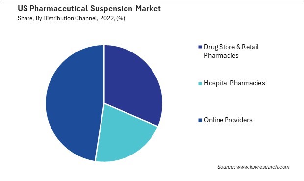 US Pharmaceutical Suspension Market Size & Growth to 2030
