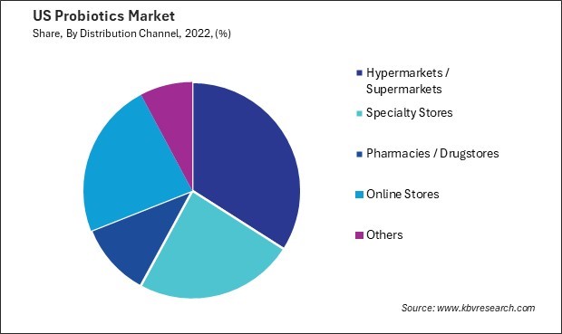 US Probiotics Market Size & Industry Growth Analysis 2030