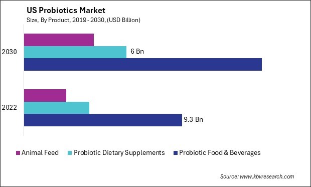 US Probiotics Market Size & Industry Growth Analysis 2030