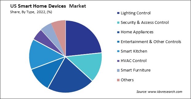 US Smart Home Devices Market Size, Share | Forecast - 2030