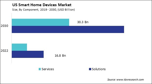 US Smart Home Devices Market Size, Share | Forecast - 2030