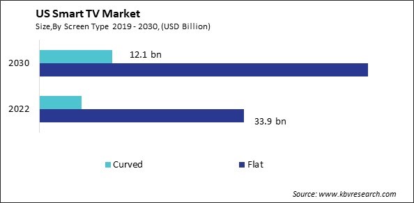 US Smart TV Market Size, Share Analysis & Growth | 2030