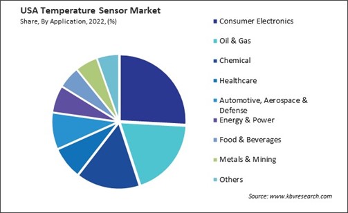 US Temperature Sensor Market Size | Forecast Report - 2030