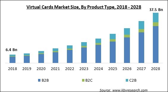 Virtual Cards Market Size, Growth & Forecast by 2022-2028