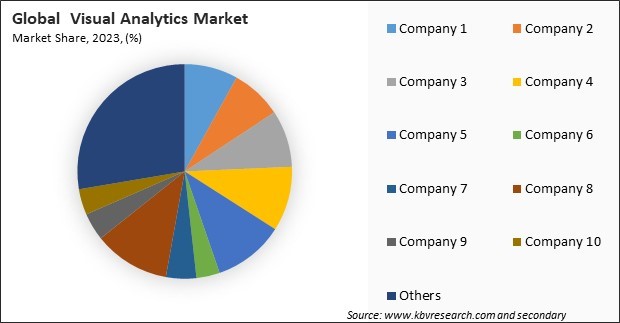 Visual Analytics Market Size, Share & Top Key Players | 2031
