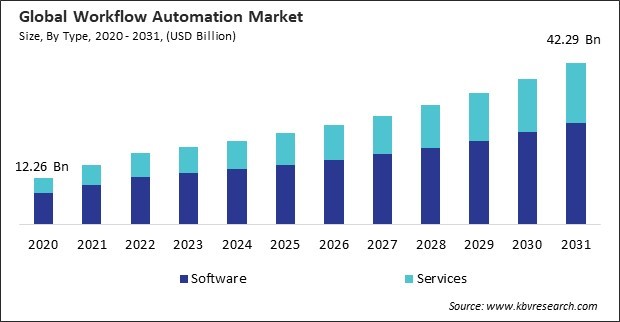 Workflow Automation Market Size & Growth Forecast - 2031